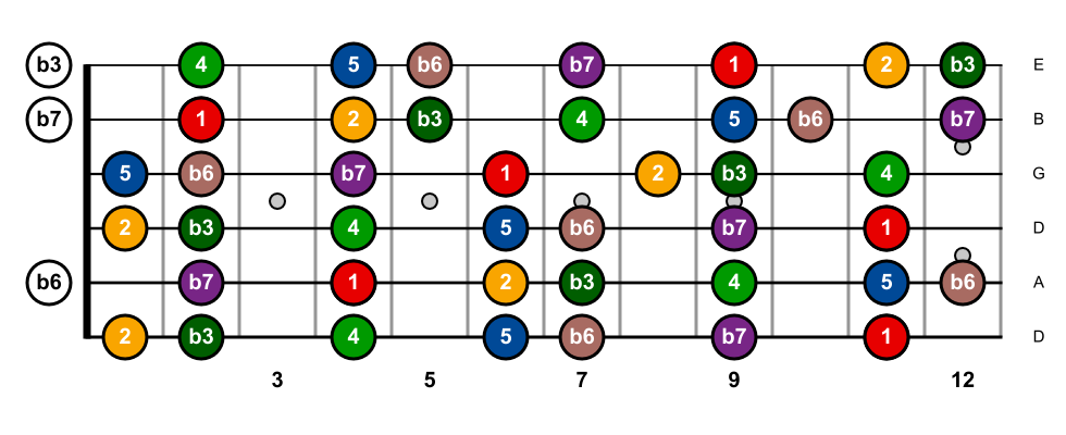 Guitar Minor Scale in Drop D tuning.